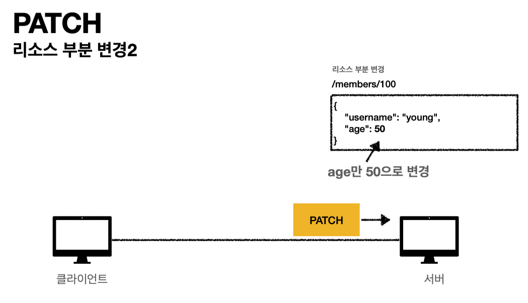 [HTTP] 주요 메서드 5가지 정리(GET / POST / PUT / PATCH / DELETE)