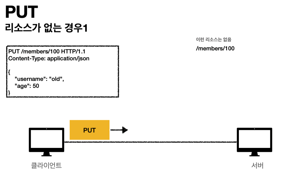 [HTTP] 주요 메서드 5가지 정리(GET / POST / PUT / PATCH / DELETE)