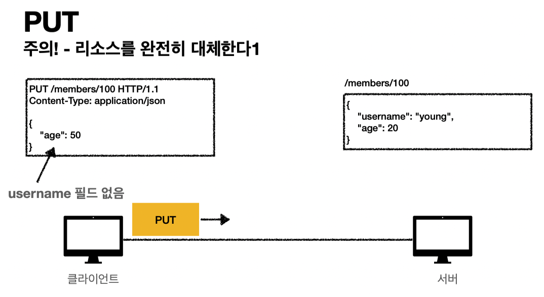 [HTTP] 주요 메서드 5가지 정리(GET / POST / PUT / PATCH / DELETE)