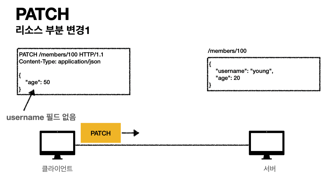 [HTTP] 주요 메서드 5가지 정리(GET / POST / PUT / PATCH / DELETE)