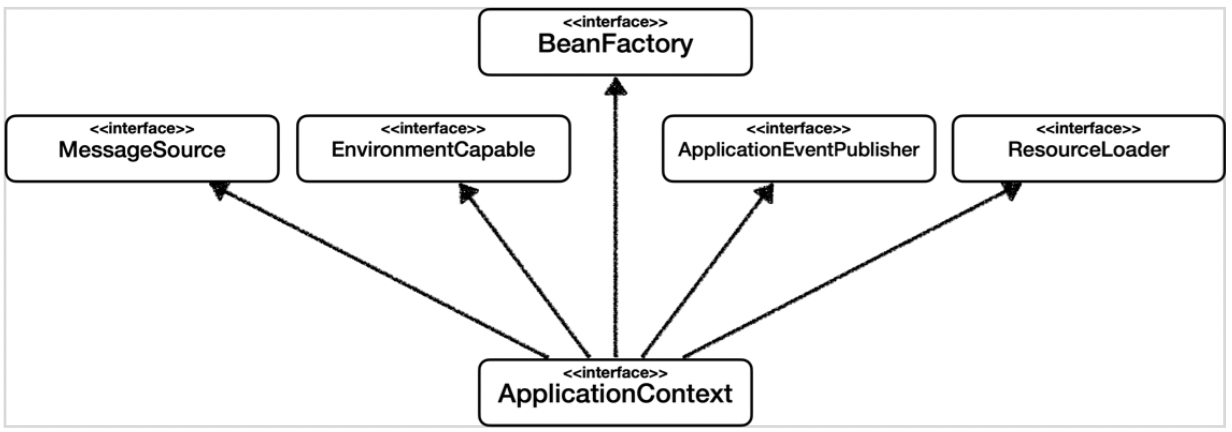 BeanFactory와 ApplicationContext의 관계