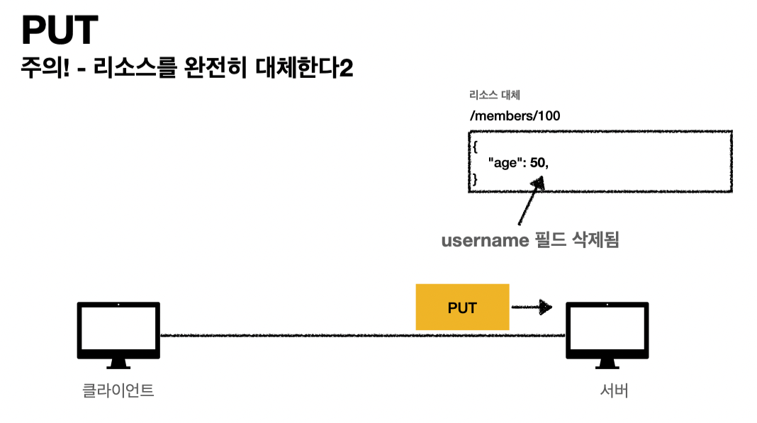 [HTTP] 주요 메서드 5가지 정리(GET / POST / PUT / PATCH / DELETE)