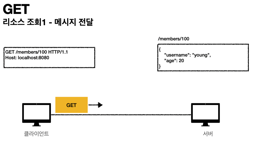 [HTTP] 주요 메서드 5가지 정리(GET / POST / PUT / PATCH / DELETE)