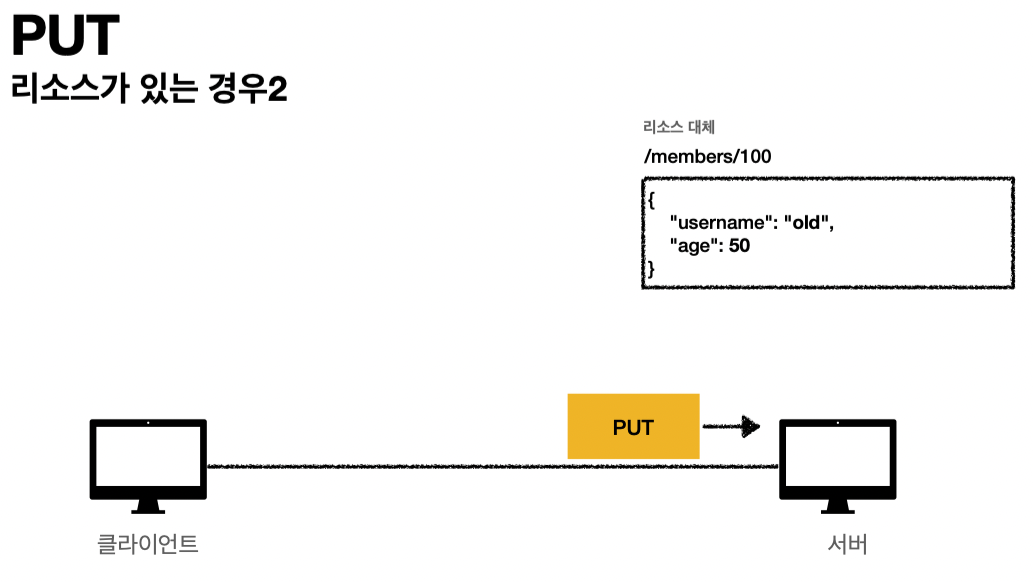 [HTTP] 주요 메서드 5가지 정리(GET / POST / PUT / PATCH / DELETE)