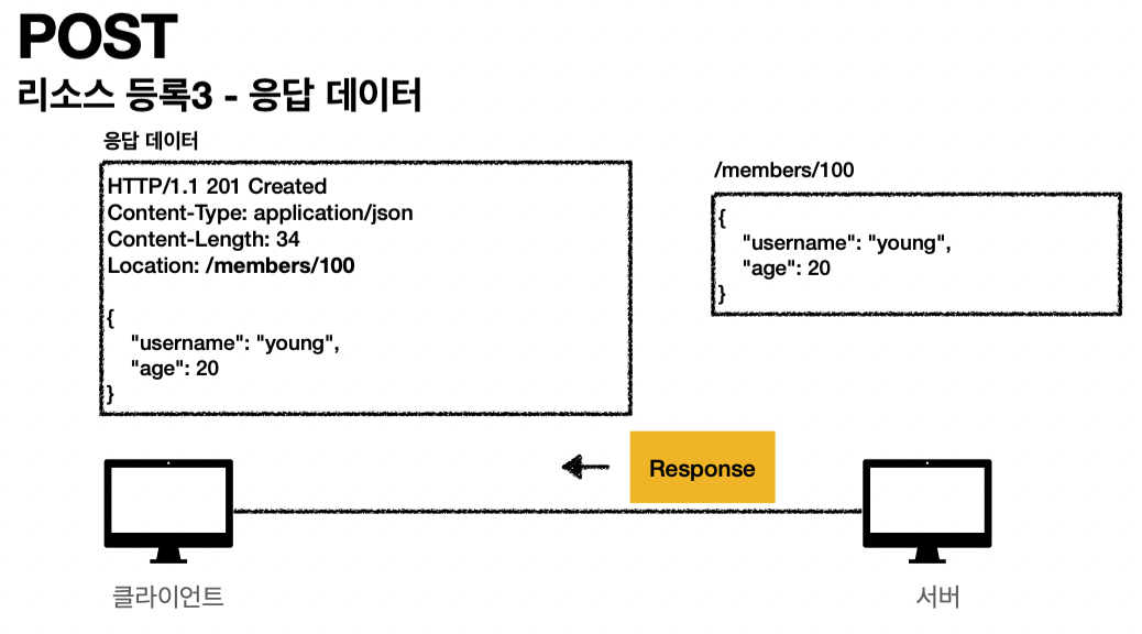[HTTP] 주요 메서드 5가지 정리(GET / POST / PUT / PATCH / DELETE)