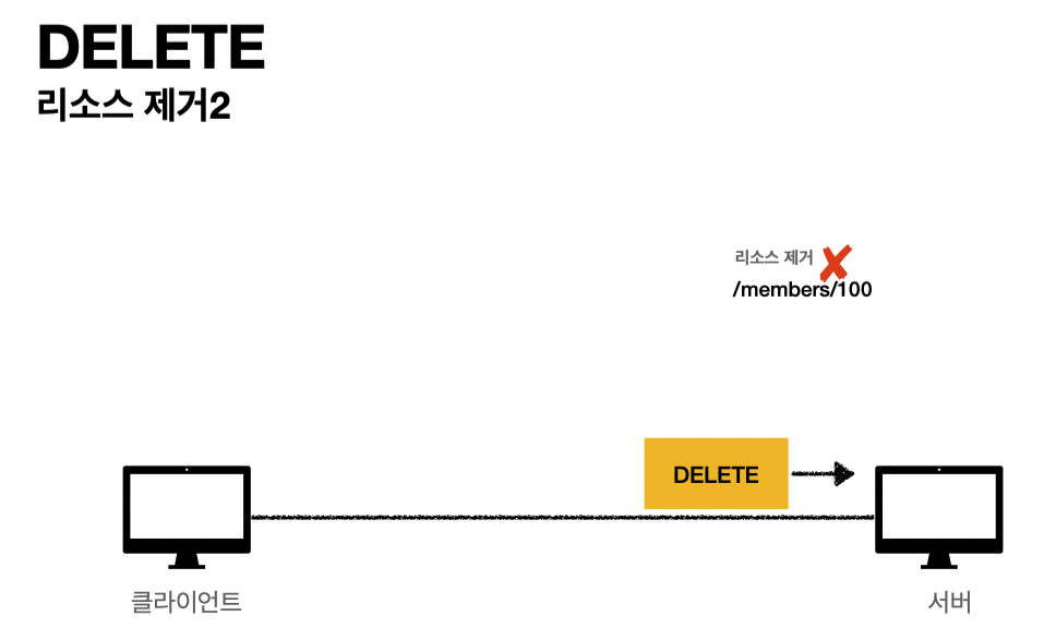 [HTTP] 주요 메서드 5가지 정리(GET / POST / PUT / PATCH / DELETE)