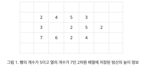 [BOJ 2573] 빙산 (Java)