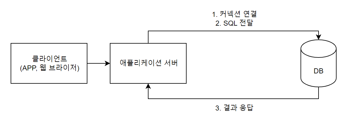 스프링 DB (1) - JDBC