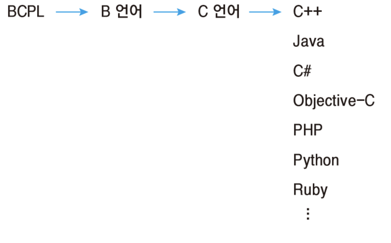 [C] C Programing Language