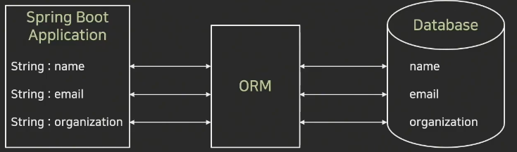 ORM, JPA, Spring Data JPA 적용