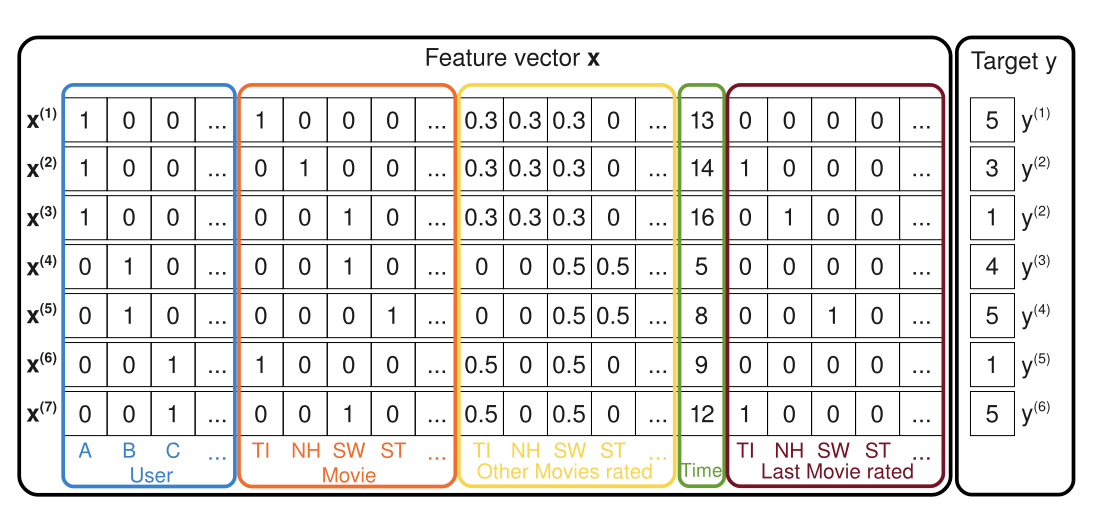 FM(Factorization Machine)