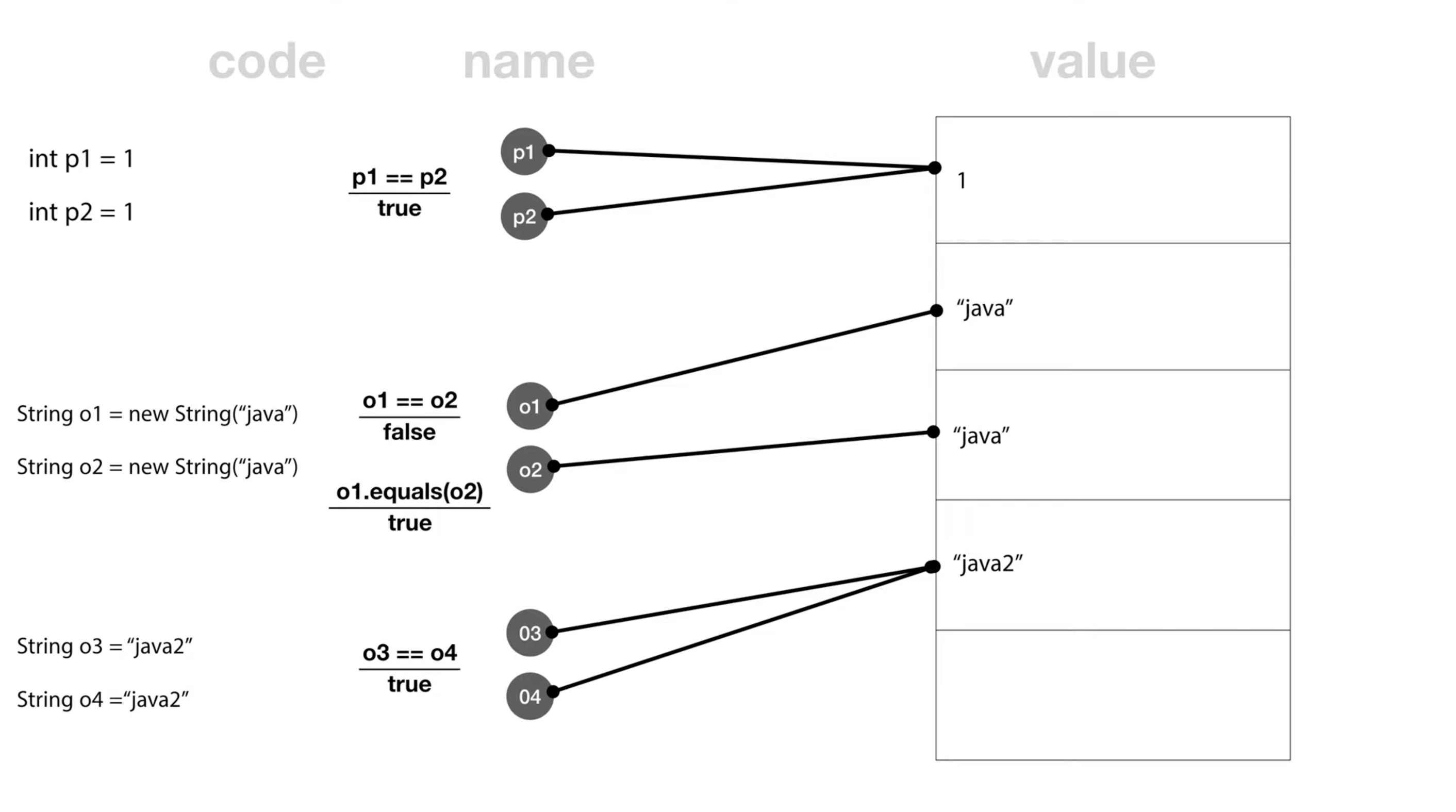 [강의 정리] JAVA 제어문 - == vs equals
