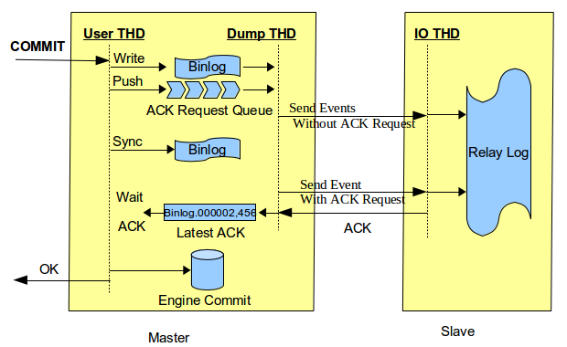 MySQL Semi-Sync Replication MySQL Semi-Sync Replication