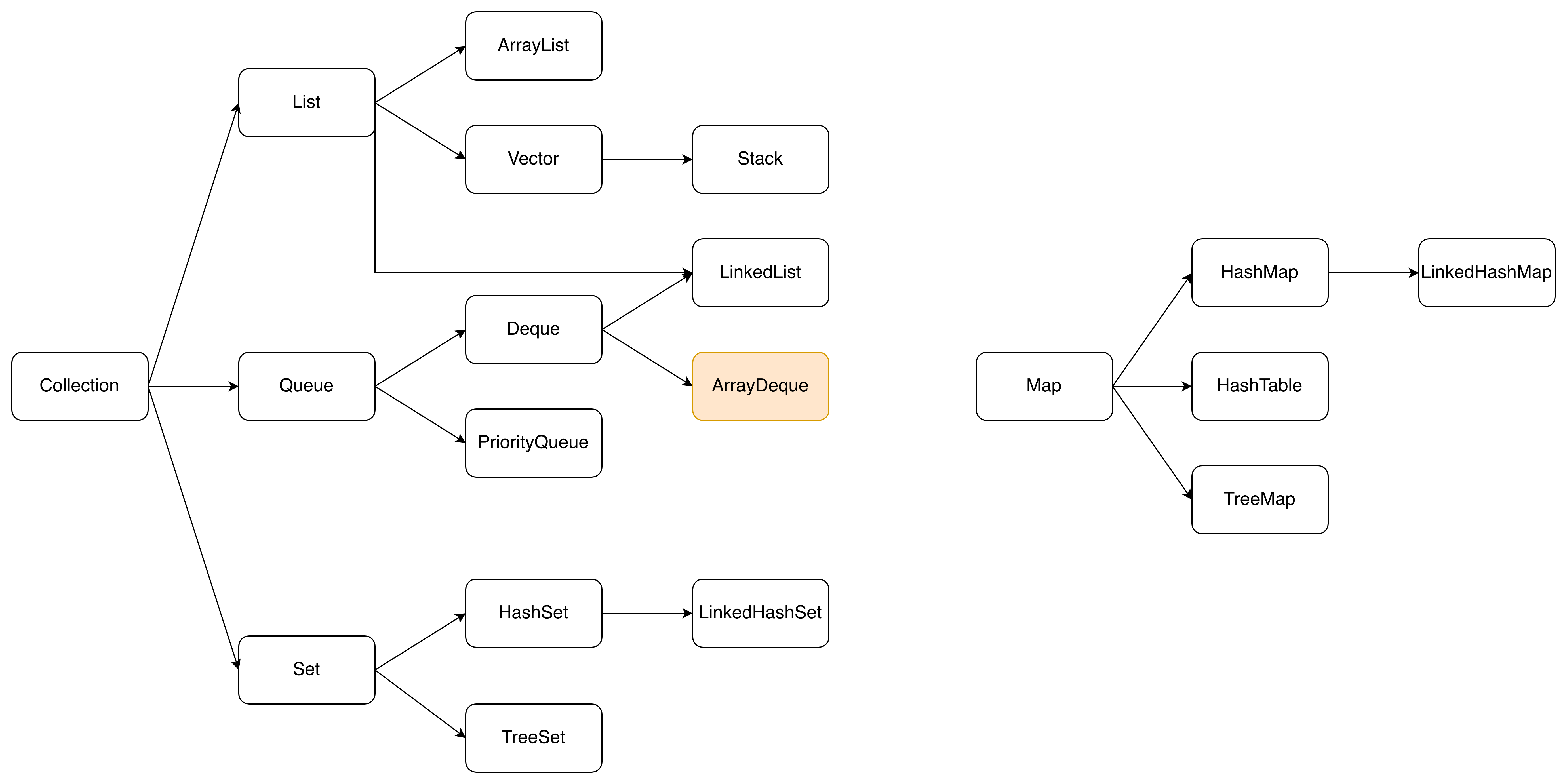 자바 ArrayDeque 구조