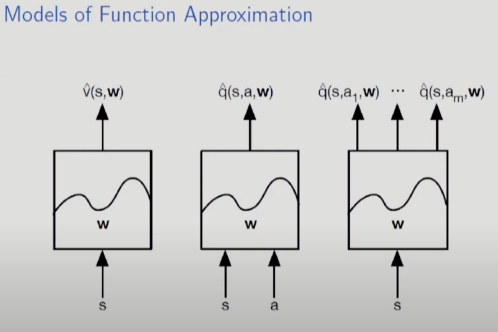 Snu 강화학습의 기초 6 Approximation Method