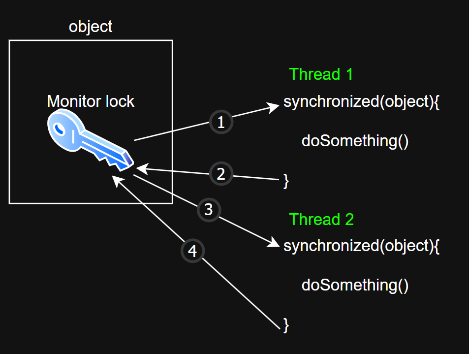 Java synchronized 이해하기