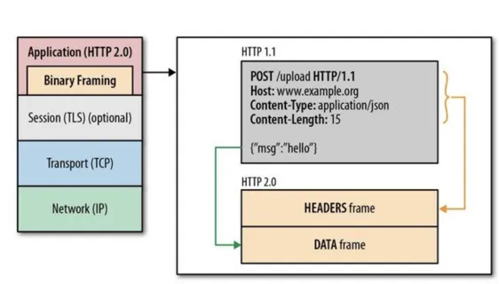 HTTP 버전별 비교