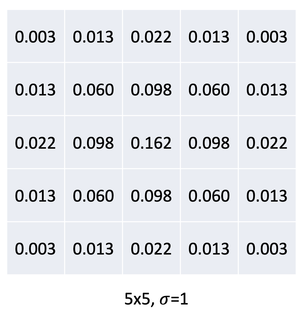Gaussian Filter Gaussian Filter