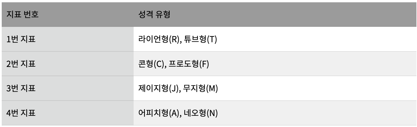 [2022 KAKAO TECH INTERNSHIP/Python] 성격 유형 검사하기