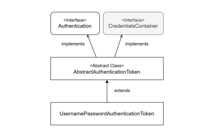 [spring Security] Spring Security Modules And Custom
