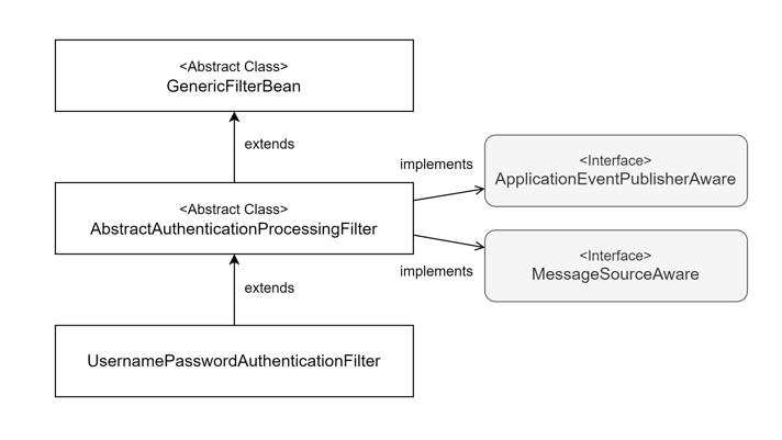 [spring Security] Spring Security Modules And Custom