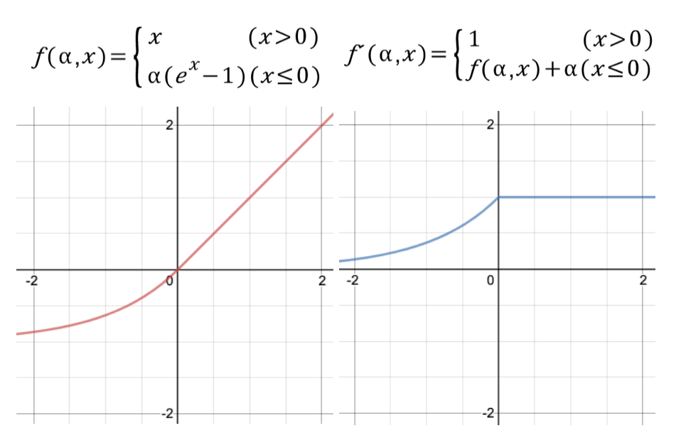 활성화 함수(activation function)