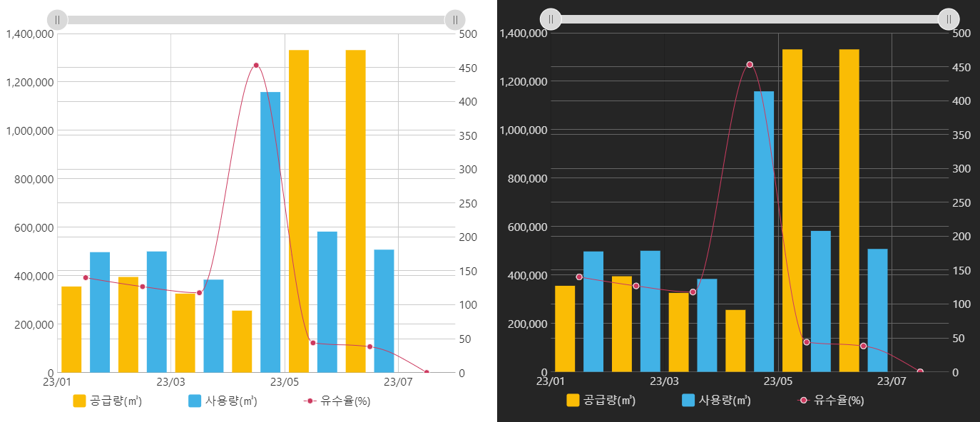 amchart 다크모드 제어하기(feat. react)