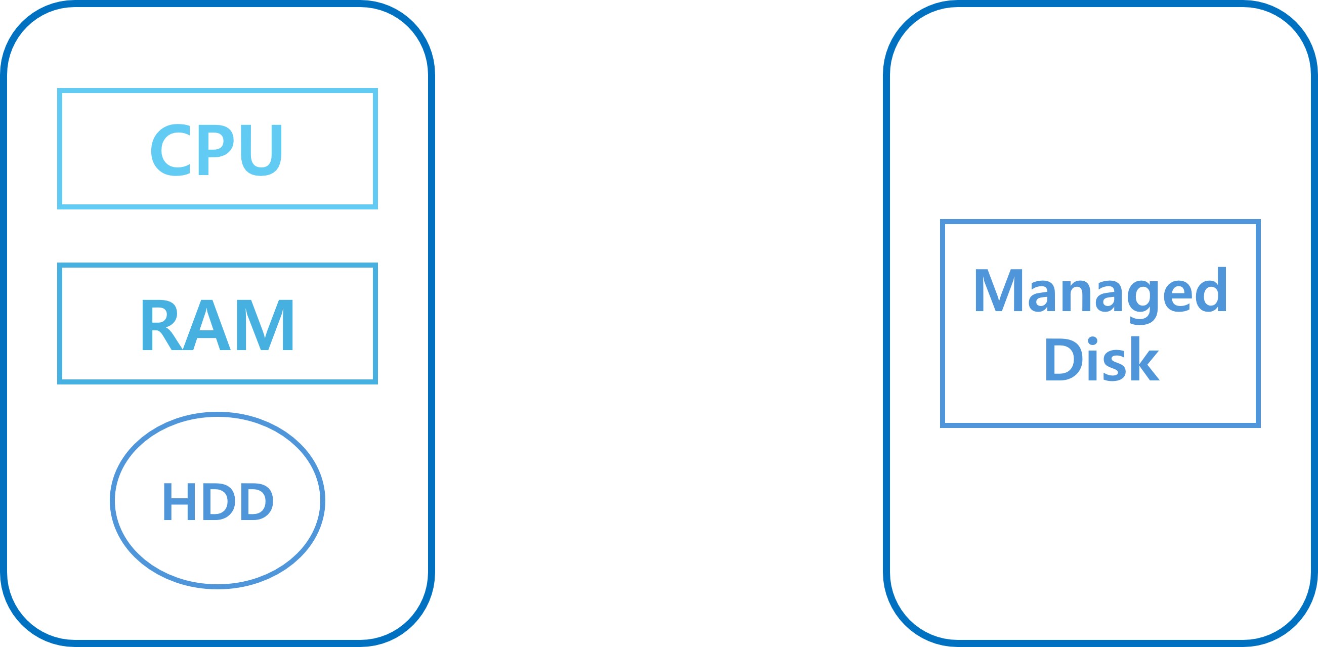 Azure Managed Disk (OS/데이터/임시)