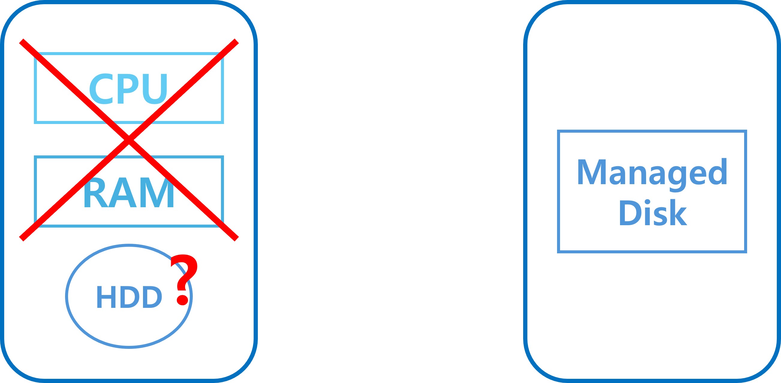 Azure Managed Disk (OS/데이터/임시)
