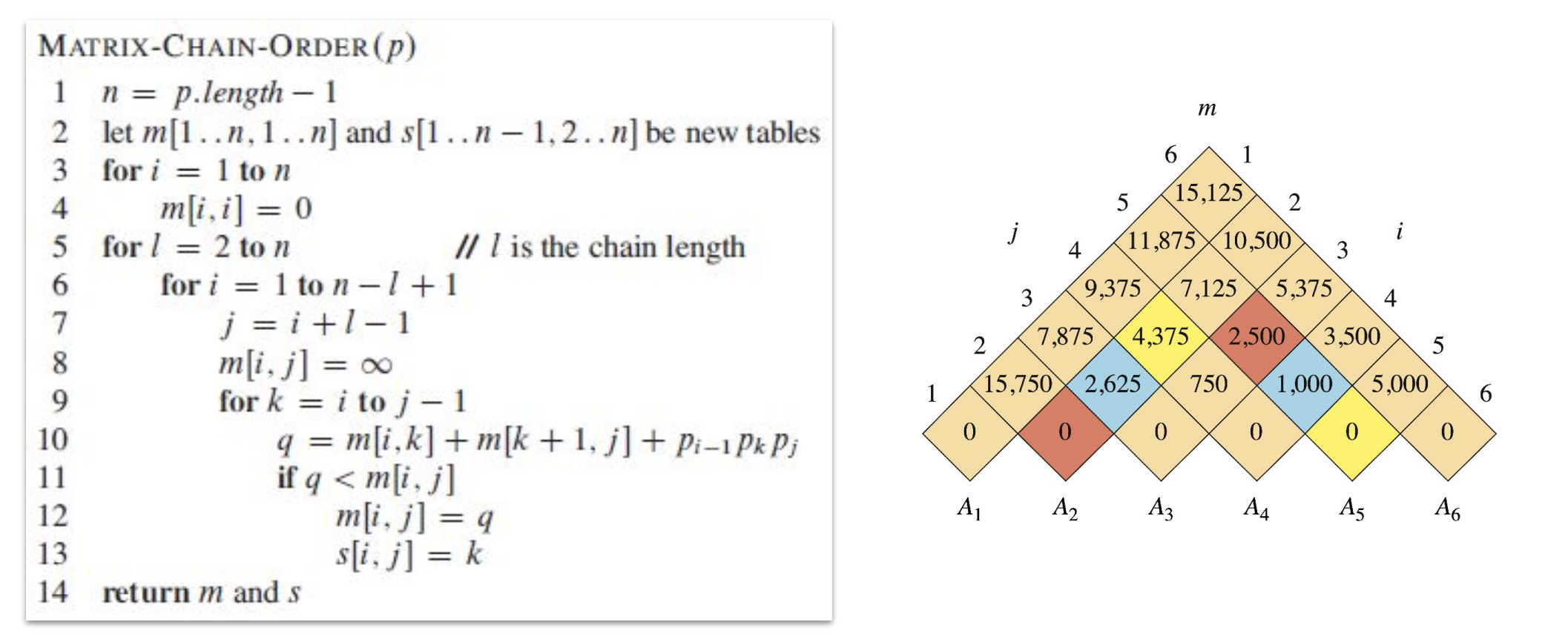 [알고리즘] 06. Dynamic Programming (Part 2)