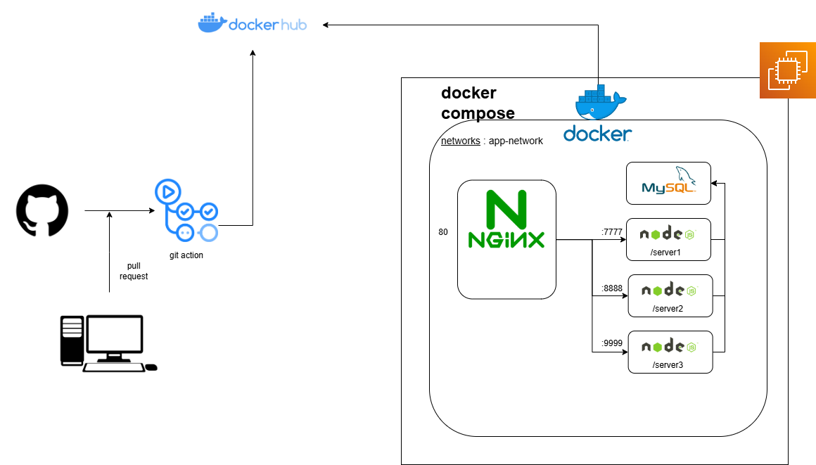 MSA 아키텍처와 CI/CD 파이프라인 구축: Docker와 GitHub Actions 활용기