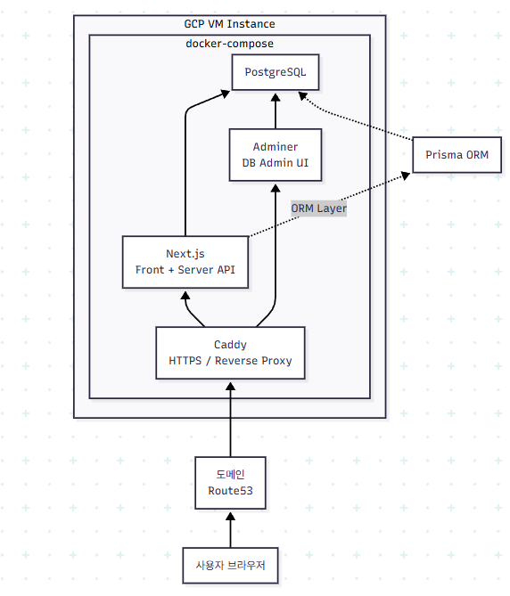 Next.js + Prisma 풀스택 앱 배포하기 (Docker · GCP · Caddy)