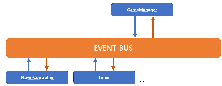[Unity] 유니티 이벤트 버스 패턴 ( Event Bus Pattern )