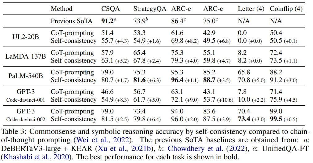 Self-Consistency Improves Chain of Thought Reasoning in Language Models