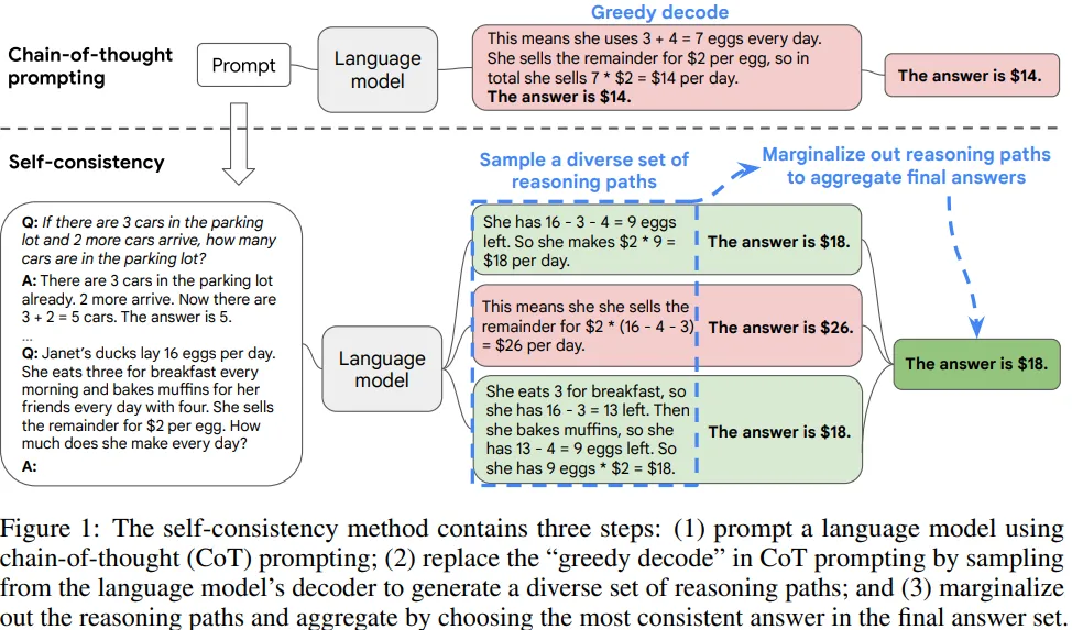 Self-Consistency Improves Chain of Thought Reasoning in Language Models