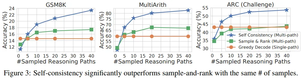 Self-Consistency Improves Chain of Thought Reasoning in Language Models