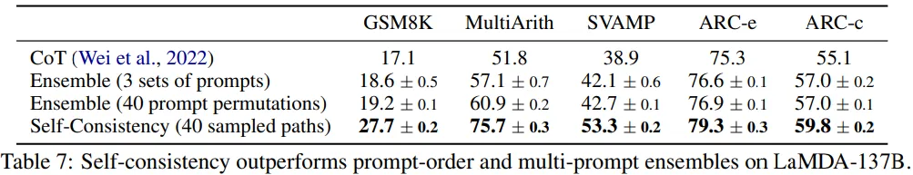 Self-Consistency Improves Chain of Thought Reasoning in Language Models