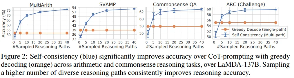 Self-Consistency Improves Chain of Thought Reasoning in Language Models