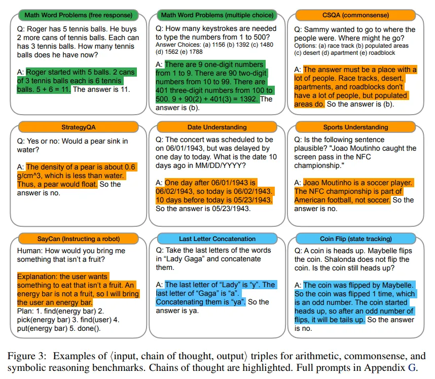 Chain-of-Thought Prompting Elicits Reasoning in Large Language Models