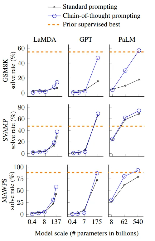 Chain Of Thought Prompting Elicits Reasoning In Large Language Models