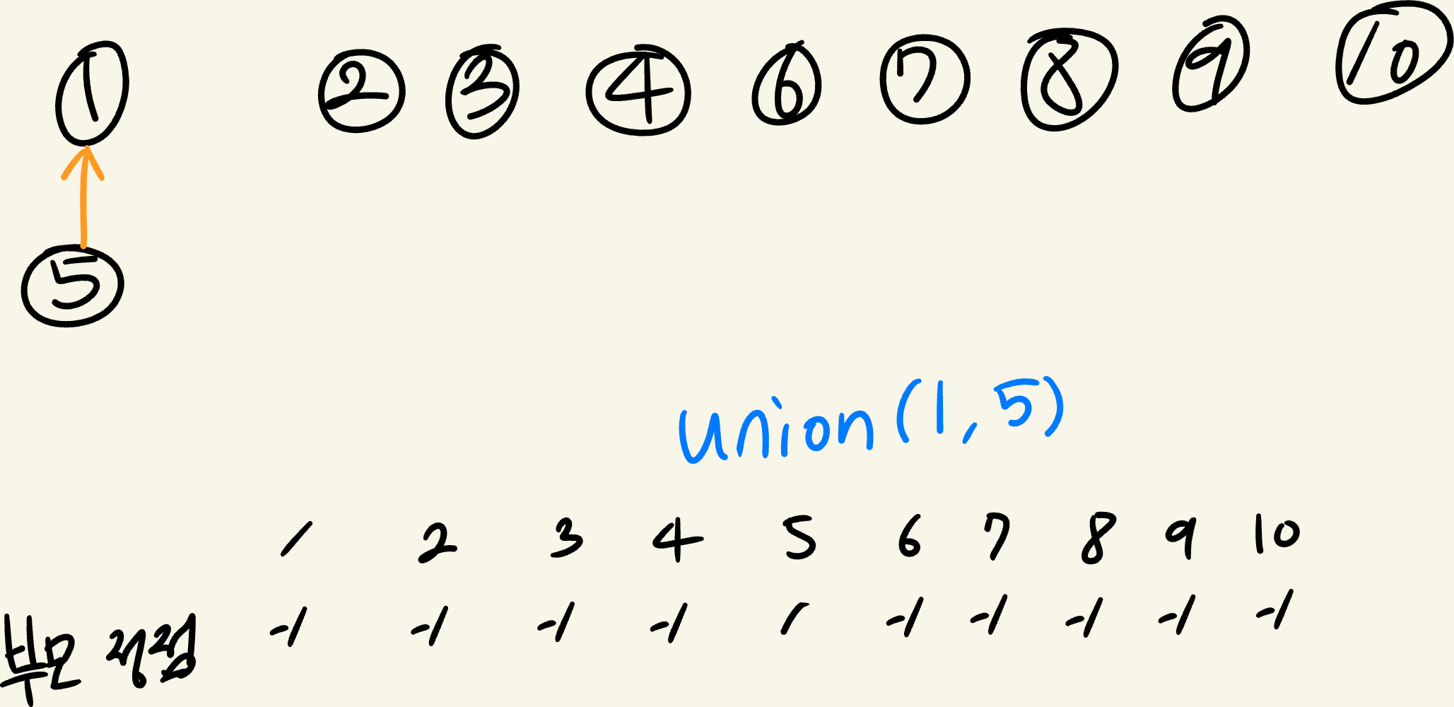 Union-find Data Structure (Disjoint Set)