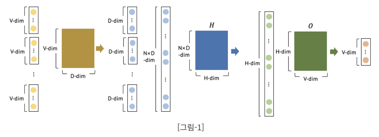 Nlp 논문리뷰 Efficient Estimation Of Word Representations In Vector Space