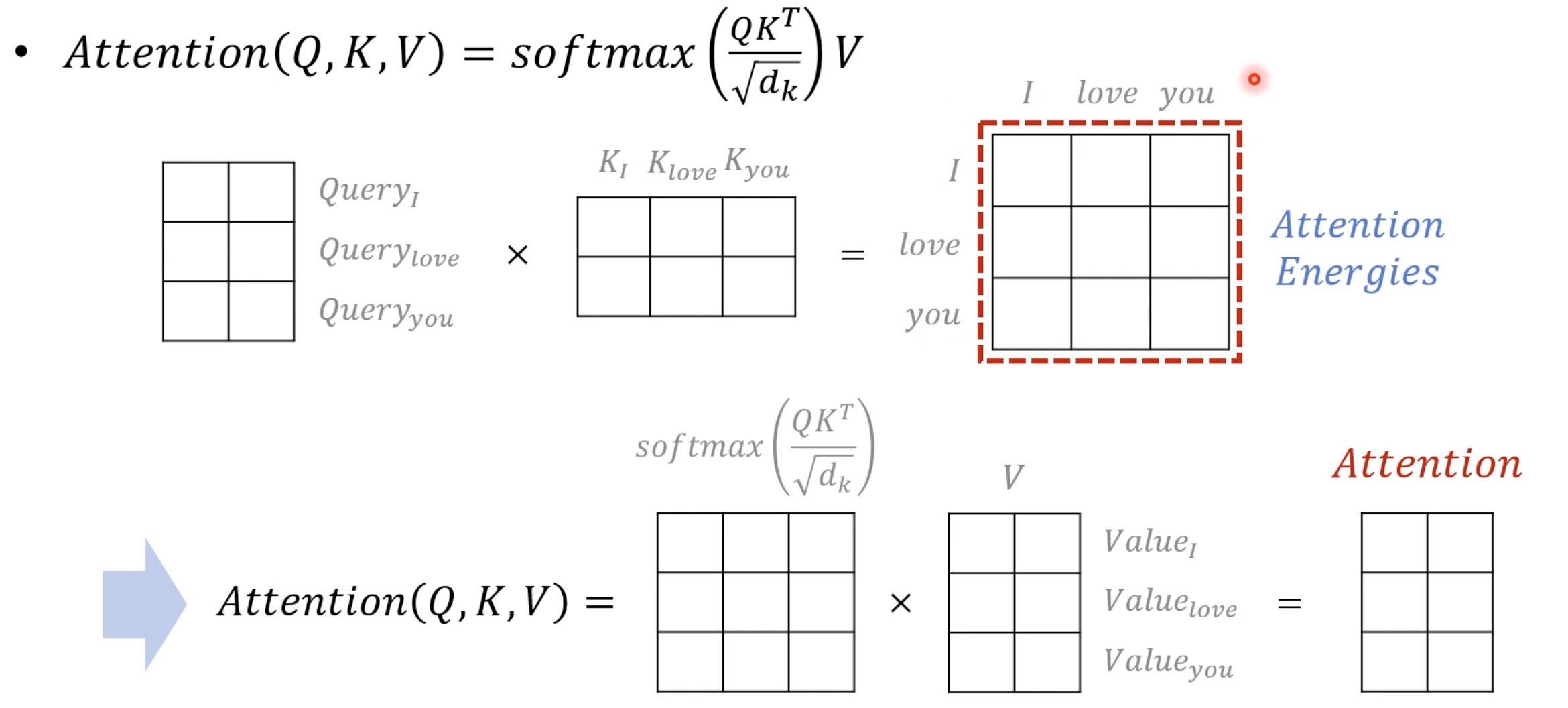 Transformer 논문 리뷰 전 프리뷰1(Attention의 흐름과 Self Attention, Masked Decoder ...