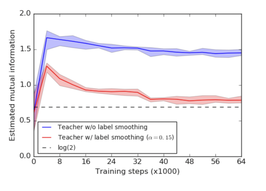 [ML | TIL] Label Smoothing에 대해 알아보기 (feat. When Does Label Smoothing ...