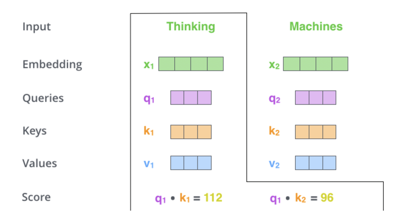 Transformer 논문 리뷰 전 프리뷰1(Attention의 흐름과 Self Attention, Masked Decoder ...