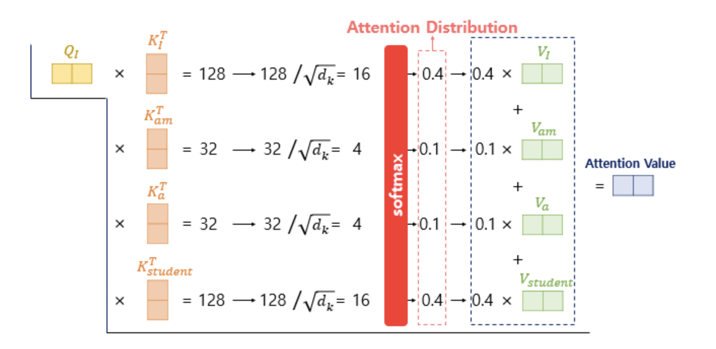 Transformer 논문 리뷰 전 프리뷰1(Attention의 흐름과 Self Attention, Masked Decoder ...