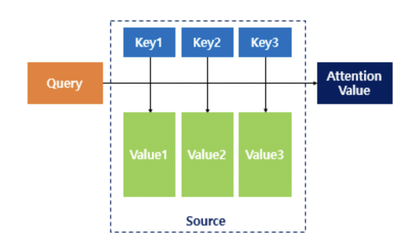 Transformer 논문 리뷰 전 프리뷰1(Attention의 흐름과 Self Attention, Masked Decoder ...