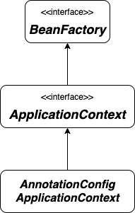 [스프링] Application Context 와 BeanFactory 차이점과 사용 예시