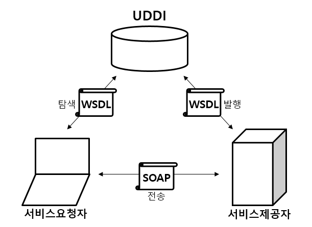 웹서비스와 SOAP WSDL UDDI 웹서비스와 SOAP WSDL UDDI