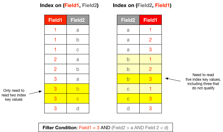 [ CS / DataBase ] Index